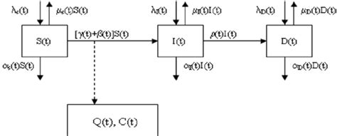 Continuous Time System Dynamic Infection Model Of Sexual Partners Per Download Scientific