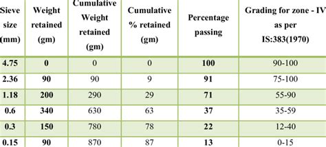 Soil Sieve Analysis