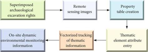 Shows The Process Of Environmental Information Extraction By Remote Download Scientific Diagram