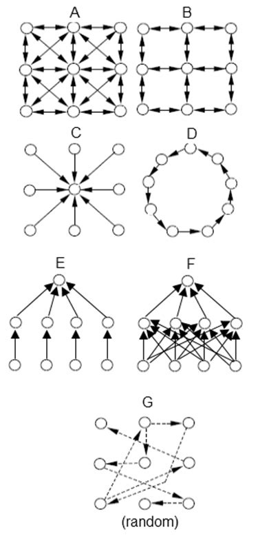 Coarse Grained Migration Based Pga Topologies Used In Our Experiments Download Scientific Diagram