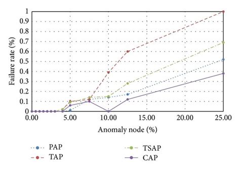 Percentage Failure Rate Curve Download Scientific Diagram