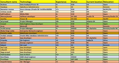 Srivani Vallamdas On Linkedin Usitrecruiter Usajobs Ssis Ssrs