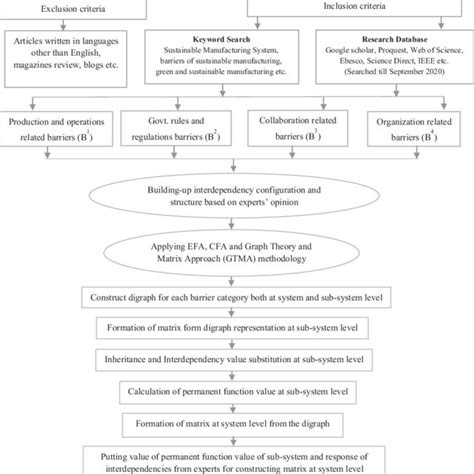 Process Map Of Research Methodology Download Scientific Diagram
