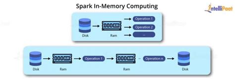 Top Apache Spark Interview Questions