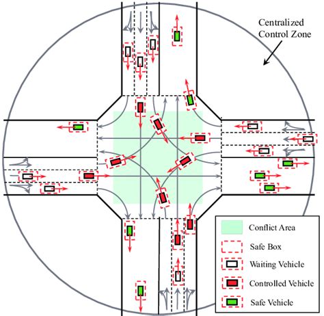 Graphic Model Of The Intersection Coordination System Download Scientific Diagram