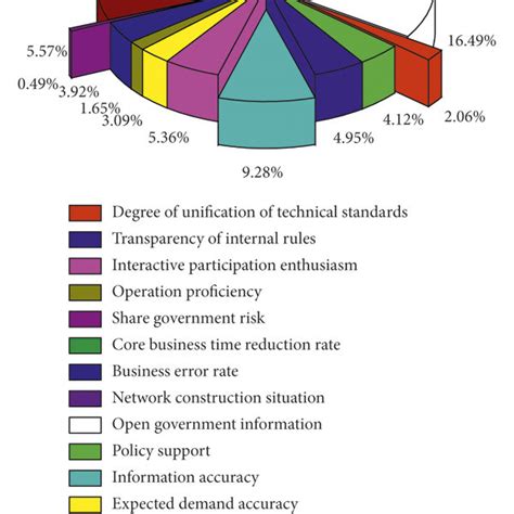Weights Of E Government Performance Evaluation Index System Download
