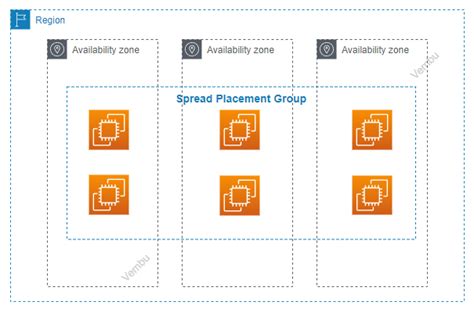 Decoding Ec2 Placement Groups Unveiling The Pros And Cons Of Cluster