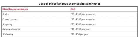 Cost Of Miscellaneous Expenses In Manchester Flourish