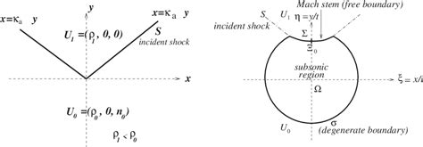 Figure 1 From Free Boundary And Mixed Boundary Value Problems For Quasilinear Elliptic Equations