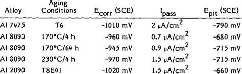 the corrosion potential ecorr the passivation current density ipass