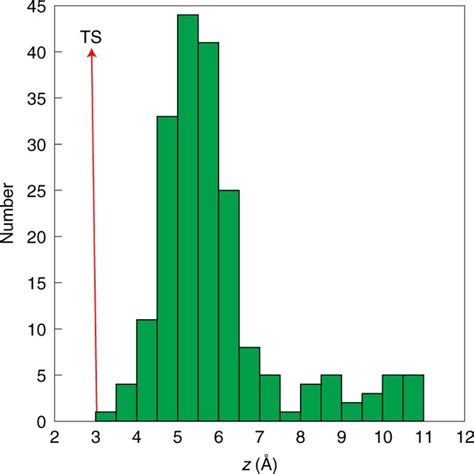 Histogram Of The Distribution Of Z The Distance Above The Surface At Download Scientific