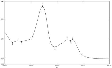Zero Order Derivative Spectrum Of Ciprofloxacin Hydrochloride Dosage Download Scientific