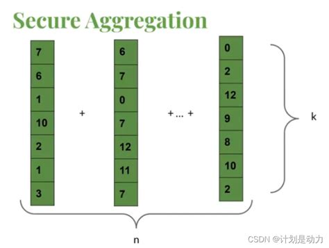 论文笔记：privacy Preserving Deep Learning Via Additively Homomorphic