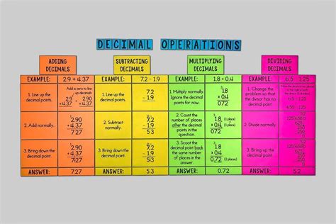 My Math Resources Decimal Operations Poster Math Classroom Decor Math Classroom