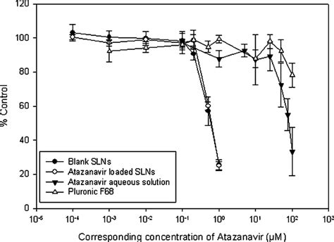 Assessment Of Cell Viability In The Presence Of Atazanavir Loaded Slns Download Scientific