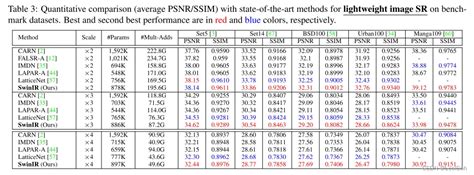 图像恢复swinir Image Restoration Using Swin Transformer 阿里云开发者社区