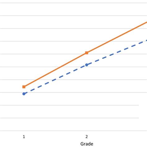 Grade By Gender Interaction On Writing Quality Scores Download Scientific Diagram