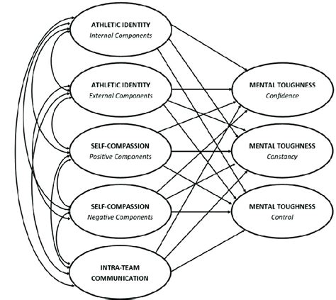 Hypothesized Model Showing The Relationship Between The Constructs Download Scientific Diagram