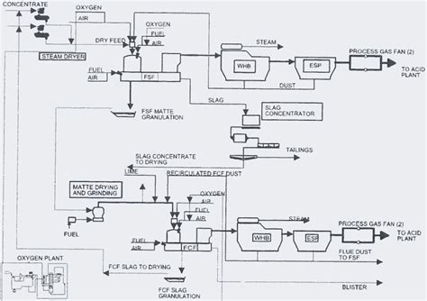 Flow Sheet Of Outokumpu Flash Smelting Kennecott Outokumpu Flash Download Scientific Diagram