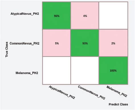 Confusion Matrix Of Cubic Svm Classification Results On Dataset Isic 2017 Download Scientific