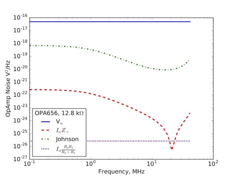 The Operational Amplifier Noise Assuming Different Input Impedance Download Scientific Diagram