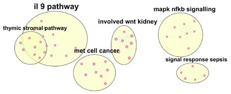 Rcy3 Network Biology Using Cytoscape From Within R Abstract Europe Pmc