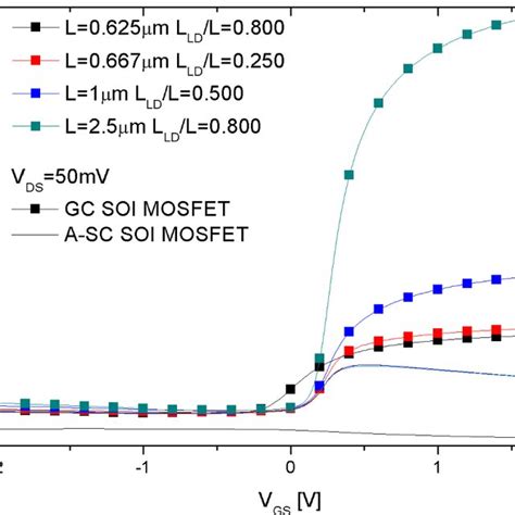 Simulated Cgd × Vgs Of A Sc And Gc Soi Mosfet With Different Length And