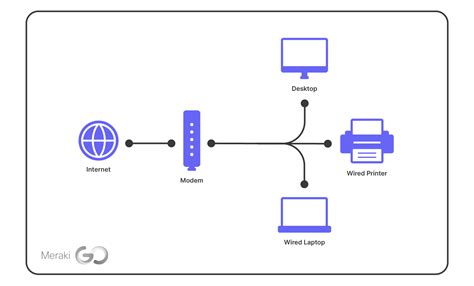 WiFi Networking Basics From Modems To Switches Meraki Go