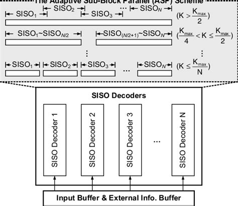 the adaptive sub block parallel asp decoding scheme with n siso download scientific diagram