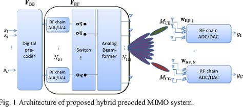 Figure 1 From Energy Efficient Hybrid Precoding For Multi User Massive