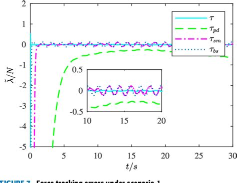 Figure 1 From An Adaptive Robust Hybrid Force Position Control For Robot Manipulators System