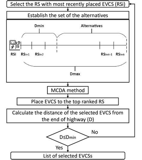 Overview Of The Proposed Evcs Placement Optimization Approach At Each Download Scientific