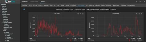 Vmware Monitoring Vcenter Vm Esxi Datastore