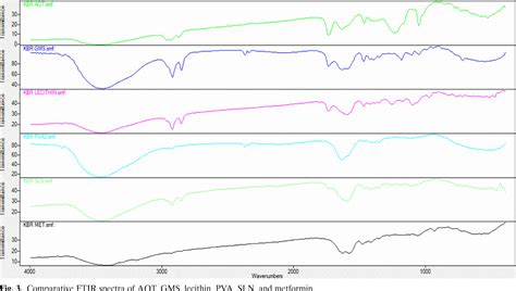 Figure 1 From Design And Characterization Of Metformin Loaded Solid Lipid Nanoparticles For