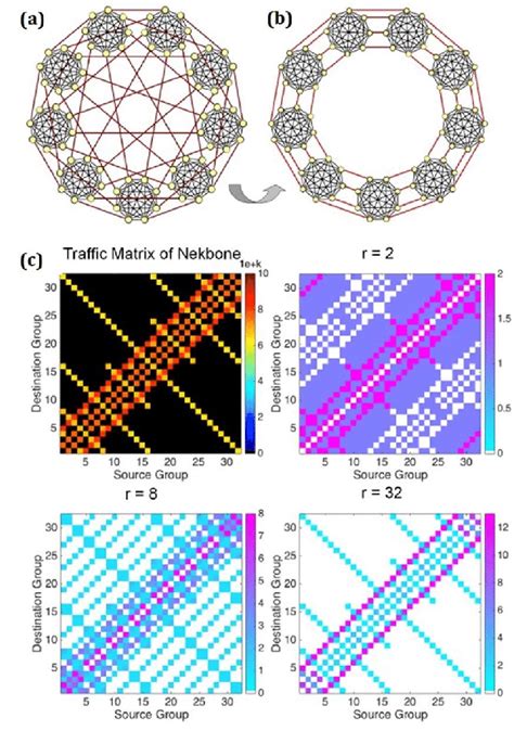21 A Regular Dragonfly Topology With All To All Inter Group Links Download Scientific