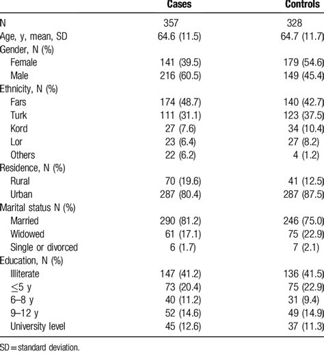 Demographic Characteristics Of Pancreatic Cancer Cases And Controls