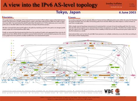 IPv6 AS Level Topology From WIDE CAIDA