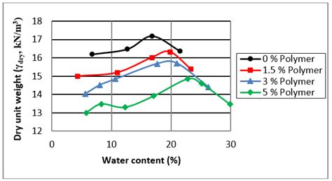 Optimum Moisture Content Omc Obtained From The Compaction Test For