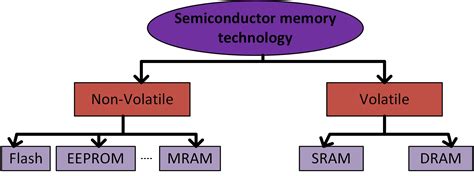 Ultimate Guide Embedded Non Volatile Memory Envm Anysilicon