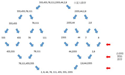 學習筆記 合併排序法 Merge Sort 合併排序 為將一數組拆解為兩部分 兩部分再拆為兩小部分 By Chung Chi Huang