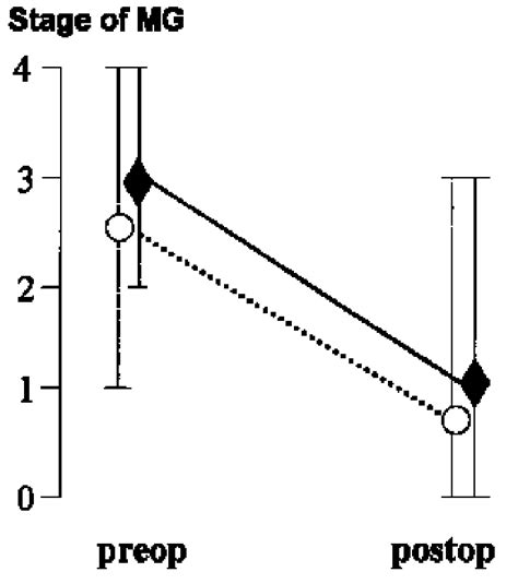Preoperative And Postoperative Clinical Assessment Osserman Staging Preoperative And Postoperative Clinical Assessment Osserman Staging