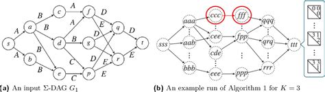 Figure 1 From Finding Diverse Strings And Longest Common Subsequences