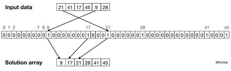 my favorite linear time sorting algorithm