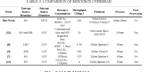 Table 3 From A Lightweight Mtrng Design Based On Mux Cell Entropy Using Multiphase Sampling