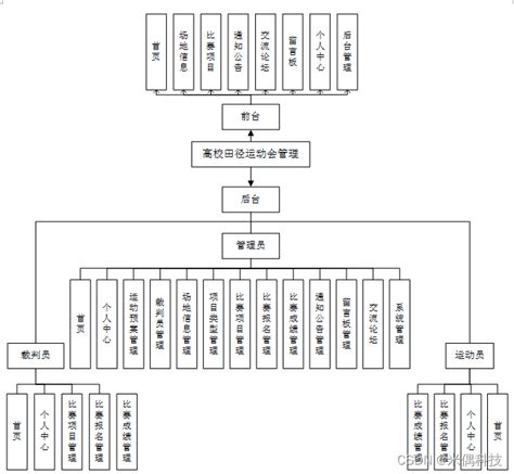 ssmjava高校田径运动会管理61s38【独家源码】 应对计算机毕业设计困难的解决方案 ssm高校运动会 csdn博客