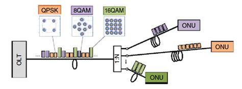 Rate Adaptable Optical Transmission And Elastic Optical Networks Fosco Connect