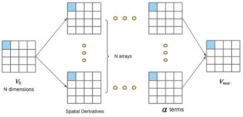 In 6 Each Temporary Variables Are Stored In Multidimensional Arrays