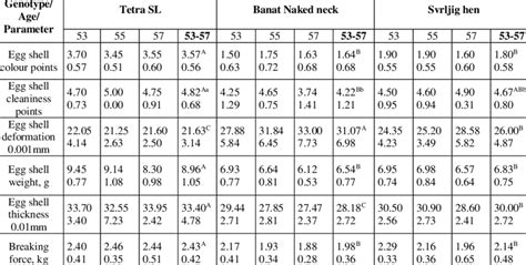 Egg Shell Quality Parameters Mean ± Sd Download Scientific Diagram