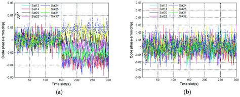 Code Phase Errors Of Eight Satellite Signals Corresponding To Abrupt