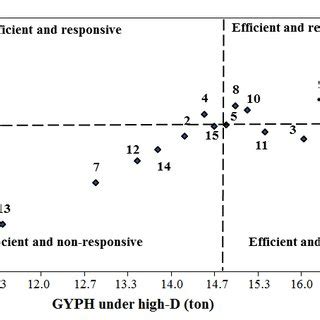 PDF Linear And Quadratic Regression Of Maize Zea Mays L Crop Yield On Elevated Plant Density